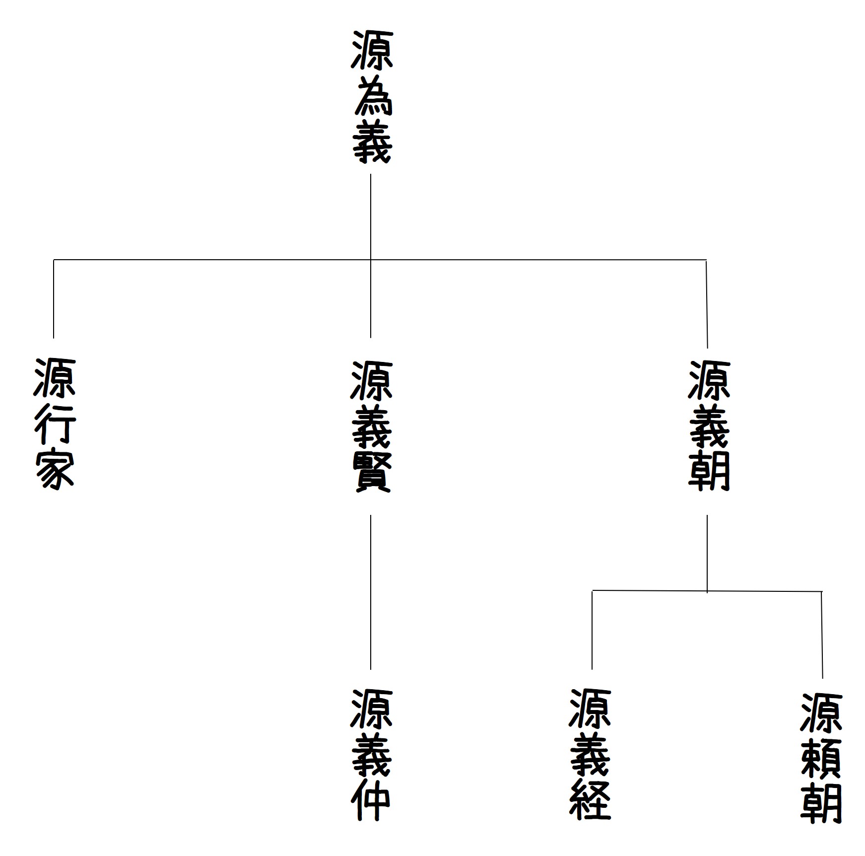 源行家は疫病神？死因と最期は？頼朝、義経、木曽義仲との関係を家系図で紹介